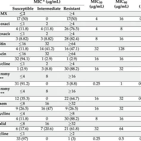 In Vitro Antimicrobial Susceptibility Of 34 Mycobacterium Abscessus Download Scientific Diagram