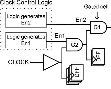 A Gated Clock Design Download Scientific Diagram