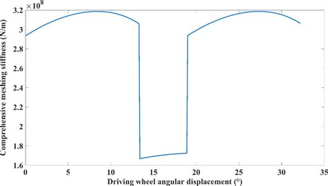 Variation Of Comprehensive Meshing Stiffness Of Gear Pair With Angular Download Scientific
