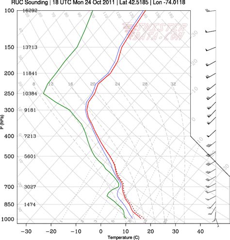 Wx4cast How To Read A Skew T Log P