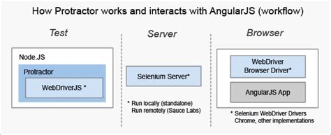 Getting Started With Protractor Open Source For You