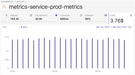 Aws Well Architected Framework Cost Optimization Dashbird