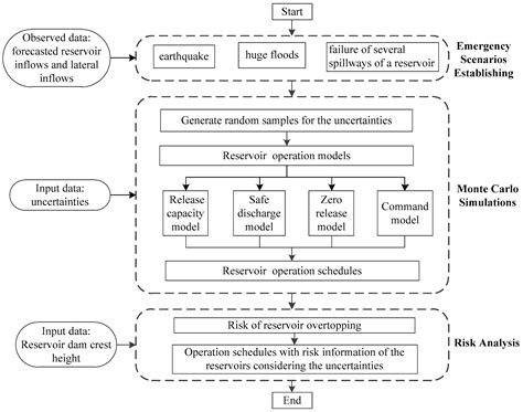 A Risk Based Model For Real Time Flood Control Operation Of A Cascade