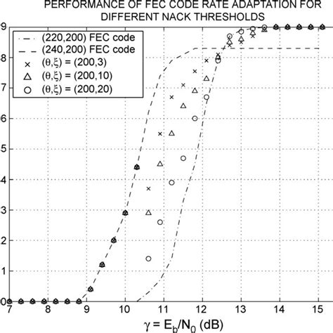 fec code rate adaptation throughput for different nack thresholds