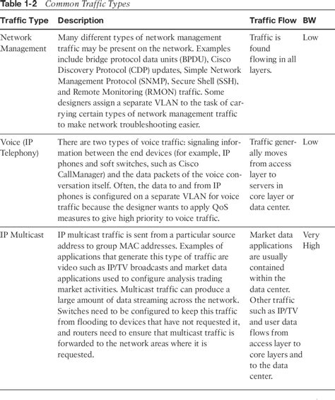Figure From Implementing Cisco IP Switched Networks SWITCH Foundation Learning Guide