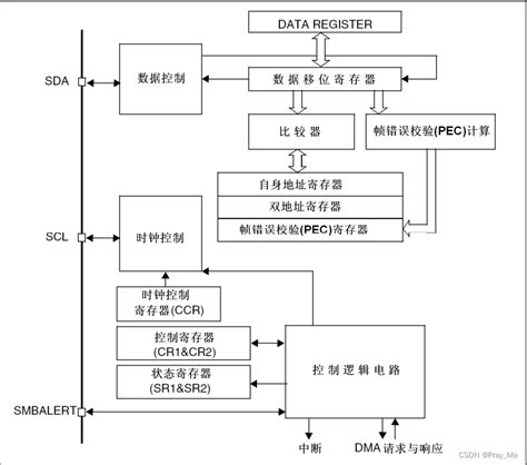 【i2c】硬件读写mpu6050i2c硬件读 Csdn博客