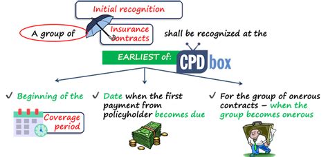 Ifrs 17 Insurance Contracts Summary Cpdbox Making Ifrs Easy