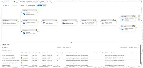 Logging In Azure Data Factory Data Flows Sqlservercentral