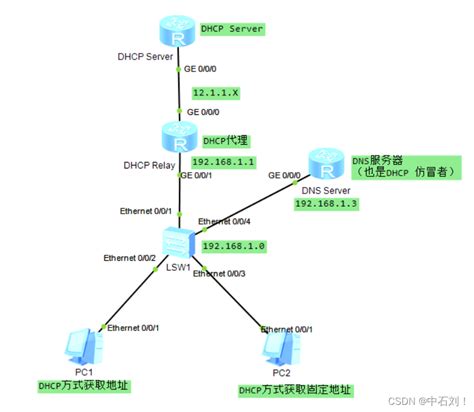 dhcp仿冒及防护 ensp 做dhcp服务器仿冒防护配置 csdn博客