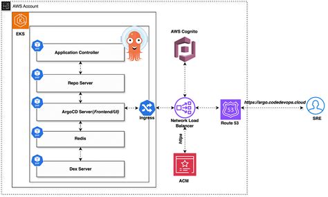securing argocd a step by step guide to resetting admin passwords by dulanjana lakmal medium