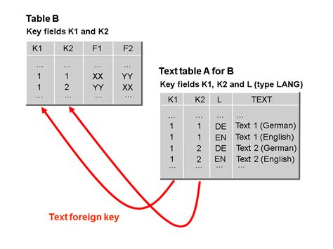 text tables