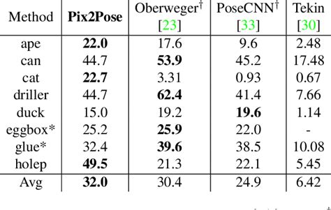 Pix2pose Pixel Wise Coordinate Regression Of Objects For 6d Pose