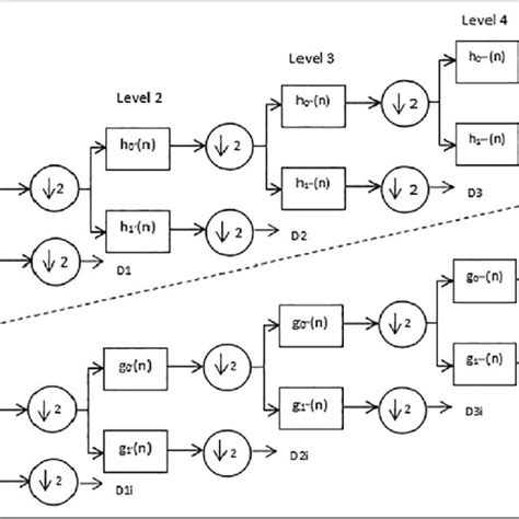 detailed coefficients using dtcwt at different levels up to the fourth