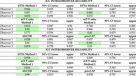 Intra And Interobserver Reliability Download Scientific Diagram