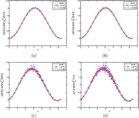 comparison of the exact solution with the modified tikhonov regularized download scientific