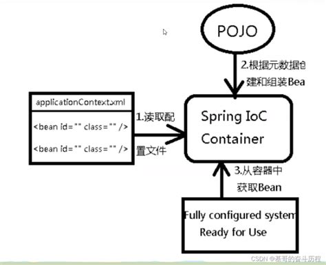 Java中的控制反转ioc原理示例 Csdn博客 Java中的控制反转ioc原理示例 Csdn博客