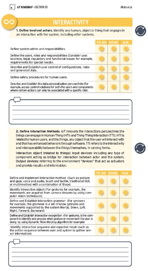 Part Of The IoT Roadmap For Interactivity Facet Download Scientific Diagram