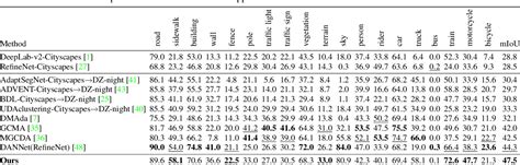 table 1 from cross domain correlation distillation for unsupervised