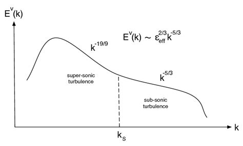 Schematic View Of The Spectrum For Compressible Isothermal Turbulence