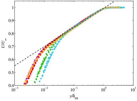 36 Outer Scaled Mean Velocity Profile Measured At X 606 M Dashed