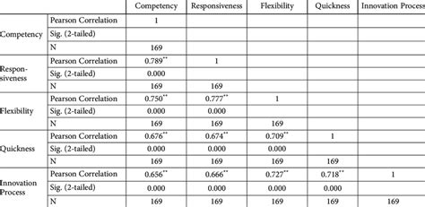 Correlation Matrix Source Own Elaboration Download Scientific Diagram