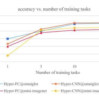 Accuracy Vs Number Of Training Tasks Download Scientific Diagram