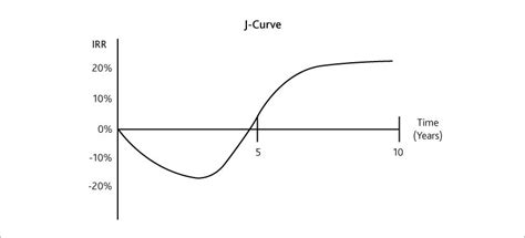 Reasons IRR Is The Most Preferred Metric For Measuring PE Performance Acuity Knowledge Partners