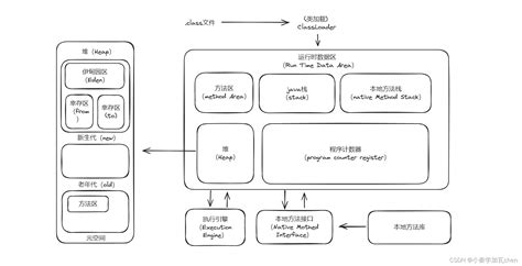 Jvm（java虚拟机） Csdn博客
