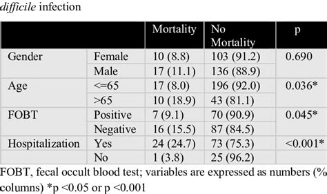 Variables Associated With Mortality In Patients With C Download Scientific Diagram