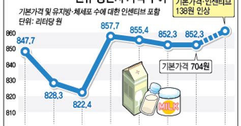 원유 생산자 가격 추이