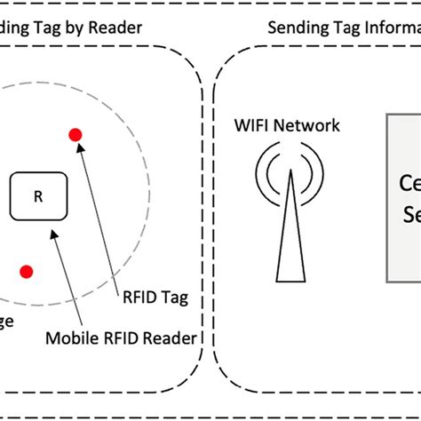 The Rfid Network Structure Rfid Radio Frequency Identification Download Scientific Diagram