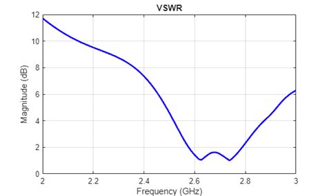 Design Analyze And Prototype 2 By 2 Patch Antenna Array Matlab