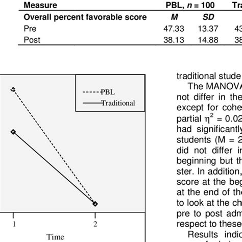 Pre And Post Application Means And Standard Deviations For Pbl And