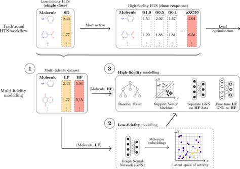 Transfer Learning With Graph Neural Networks For Improved Molecular Property Prediction In The