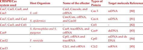 Classification Of Crispr Cas System Types Of Cas Proteins With Their Download Scientific