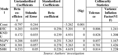 Regression Results Use The Enter Method Download Scientific Diagram