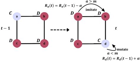 Schematic Diagram Of The Imitation Mutation Process And Reputation Download Scientific Diagram