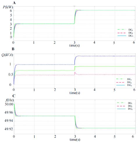 Simulation Waveforms Of The Output Active Power P Reactive Power Q And