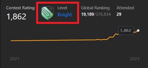 Aayush Gupta On Linkedin Coding Leetcode Knightbadge Consistency