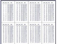 Hexadecimal Conversion Chart Ascii Code Values And Hexadecimal