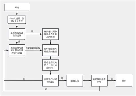 优先级进程流程图 流程图模板processon思维导图、流程图