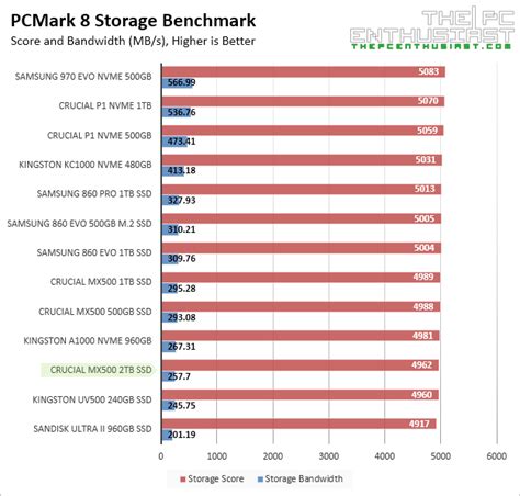 Crucial MX500 2TB SSD Review A Good Value SSD ThePCEnthusiast