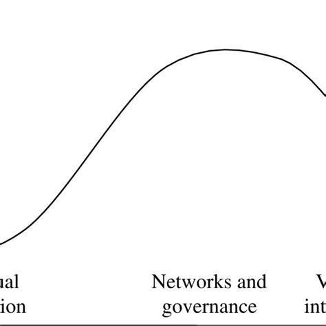 The Relationship Between Increased Connectivity And Creativity Download Scientific Diagram