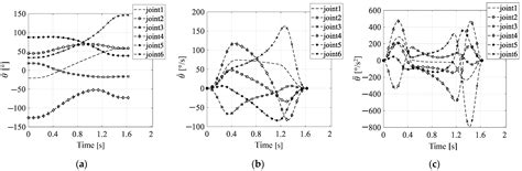 time optimal trajectory planning of 6 dof manipulator based on fuzzy