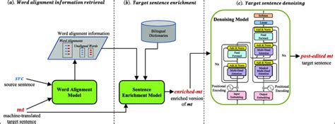 overall architecture of denoising based automatic post editing dbape download scientific