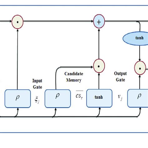 Proposed Mq Lstm Architecture Input The Mq Lstm Receives Y Along With Download Scientific
