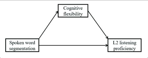 The Hypothesized Mediation Role Of Cognitive Flexibility Download Scientific Diagram