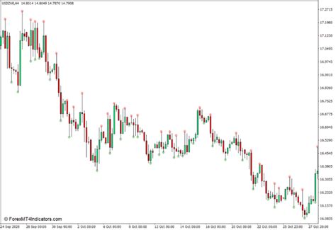 Fine Fractals Indicator For Mt4