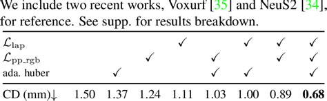 Surface Reconstruction Quality On Dtu Dataset [14] The Results Are Download Scientific Diagram