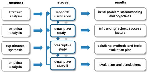 Research Design And Methodology 73 Photo